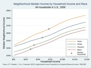 Same income, different neighborhood - Contexts