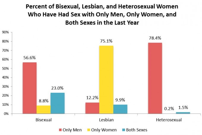 Womens Sexual Orientation And Sexual Behavior How Well Do They Match
