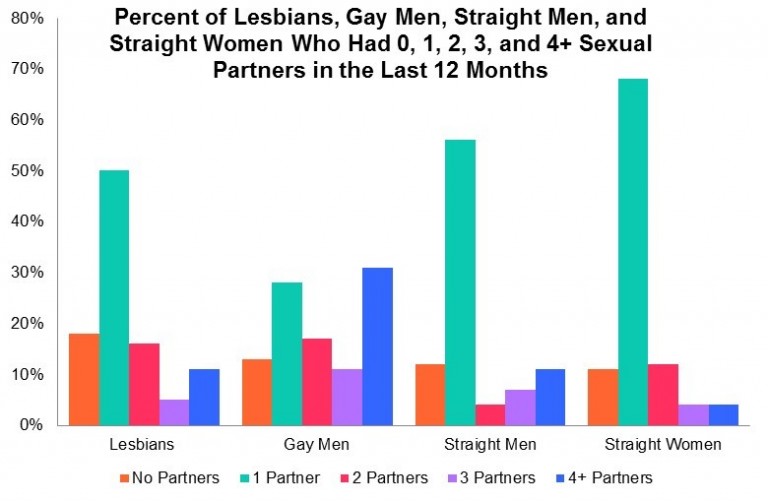 an unequal distribution of partners: gays versus straights - Contexts