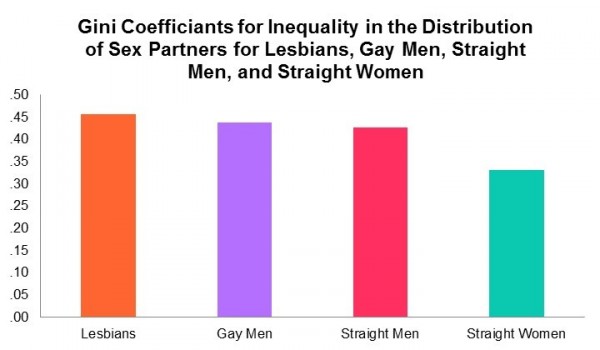 An Unequal Distribution Of Partners Gays Versus Straights Contexts