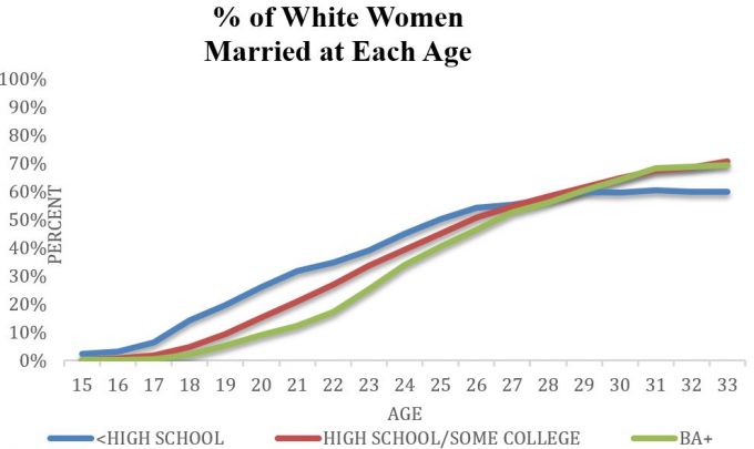 Class Differences in Women’s Cohabitation in Early Adulthood - Contexts