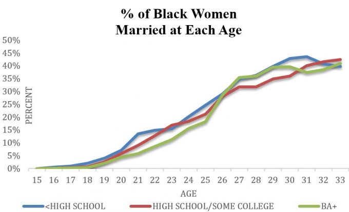 Class Differences in Women’s Cohabitation in Early Adulthood - Contexts